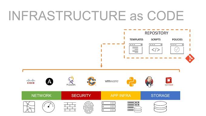 Write Devops Iac Terraform Cloudformation Ansible Etc By Devopscore