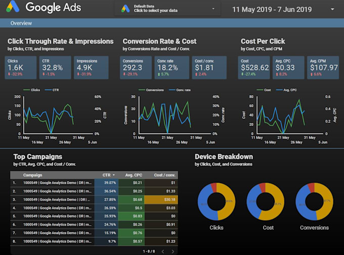 Create google data studio dashboard for you by Sam_5171 | Fiverr