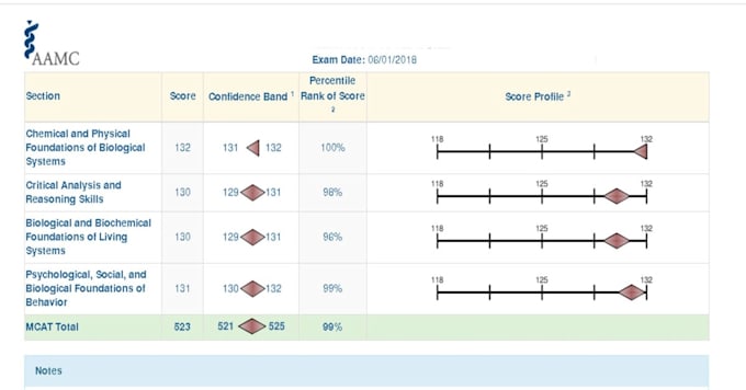 Help you make an mcat study plan by Medschool101 | Fiverr