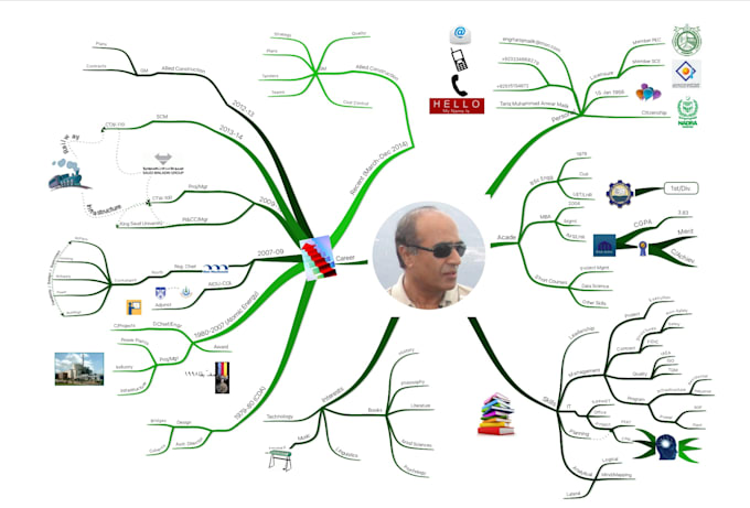 Analyze your problem for solution by mind mapping by Tariqmalik688 | Fiverr