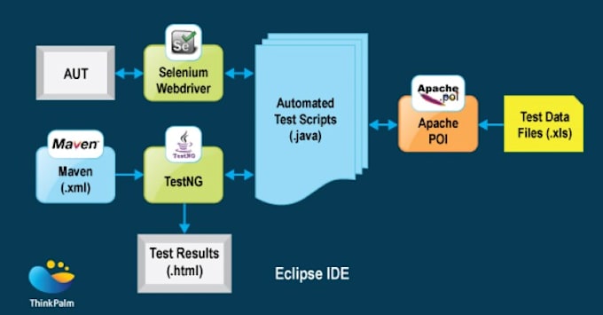 Web Automation Using Selenium And Other Automation Tools By Sadiksoft