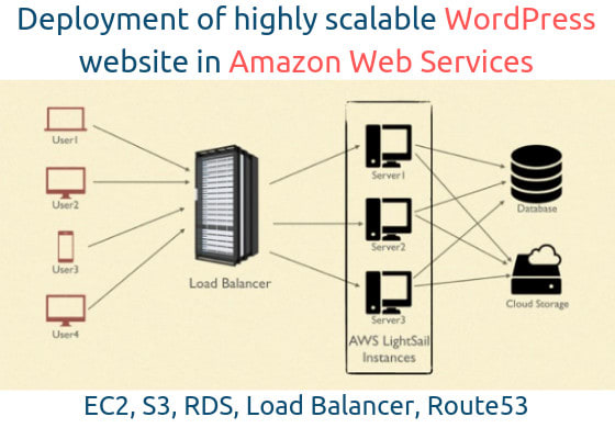 Setup highly available wordpress website on aws by Shivam5th | Fiverr