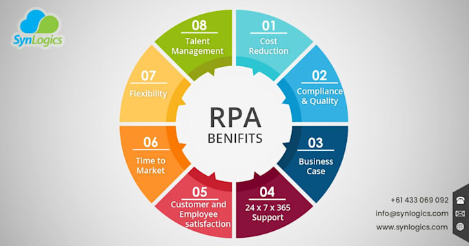 Customize all rpa solutions by Andydhawan | Fiverr