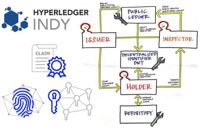 Be your web3, secure identity blockchain dapp developer by Hyperledger ... Be your web3, secure identity blockchain dapp developer by Hyperledger ...
