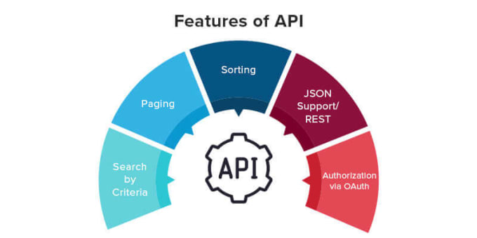 Integrar, arreglar o desarrollar rest, json y api web en php Integrar, arreglar o desarrollar rest, json y api web en php
