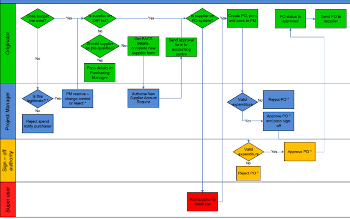 Create you a flow diagrams by Zasto_da_ne | Fiverr