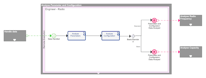 Process mapping modelling and simulation by Rahulalankar | Fiverr