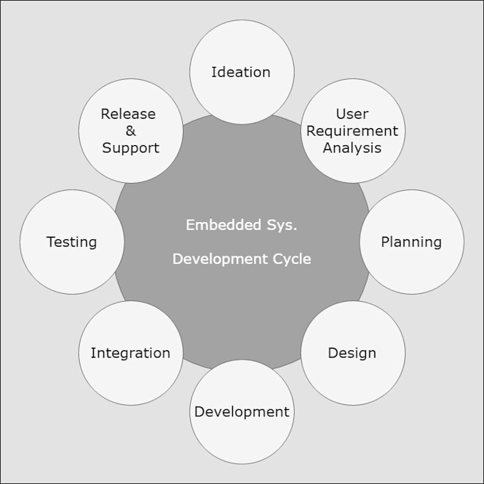 Design embedded systems including firmware and hardware by Esveesystem ...