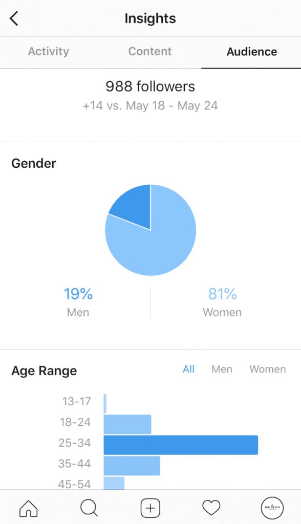 Manage your instagram account and grow it organically by Anishgeorge54 ...