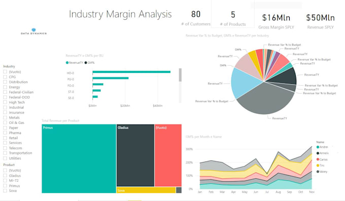 Data viz power bi by Federicoghg | Fiverr