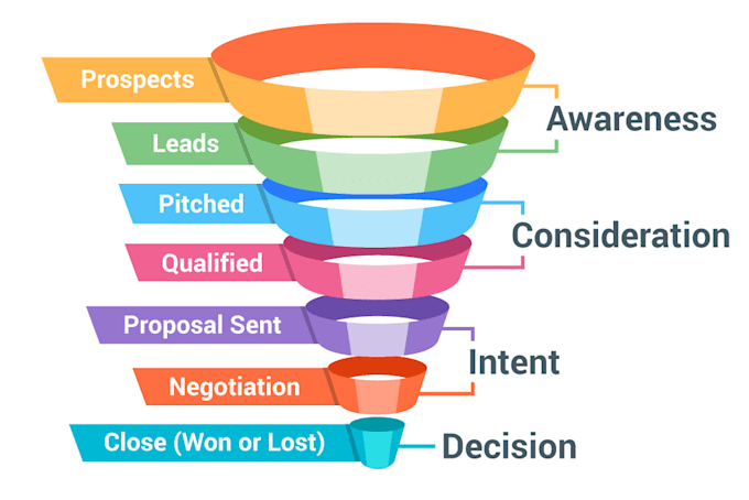 Setup high converting sales funnel clickfunnel boost sales by Tundexpro ... Setup high converting sales funnel clickfunnel boost sales by Tundexpro ...