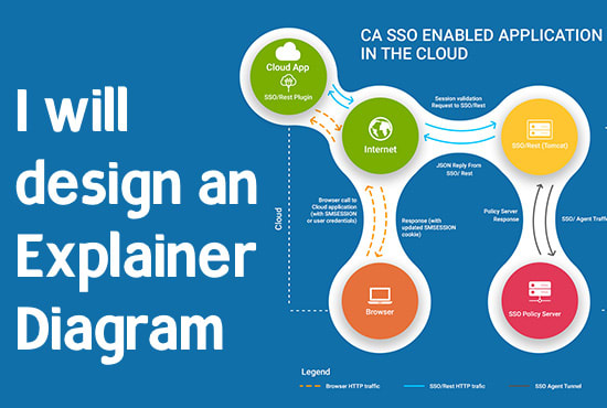 Design an explainer diagram infographic by Sunilkargwal | Fiverr