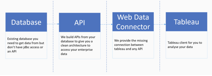 Create A Tableau Web Data Connector Wdc By Nexyssystems Fiverr