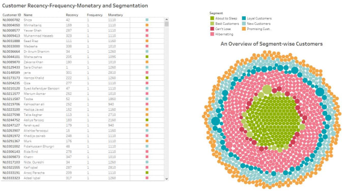 Do Customer Segmentation Through Rfm Analysis By Syedannsali Fiverr