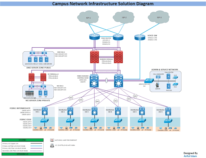 Assist in campus and datacenter network security solution design by ...
