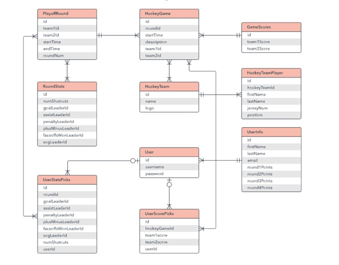 Do sql queries, erd design and data base work by Segha_analytics | Fiverr