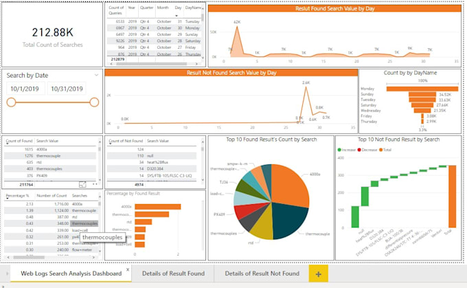 Design professional power bi reports, dashboards in 24 hours by Sfarkhundaali | Fiverr