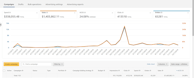 Setup, manage, optimize amazon ppc ad campaign by Ulynks_services | Fiverr Setup, manage, optimize amazon ppc ad campaign by Ulynks_services | Fiverr