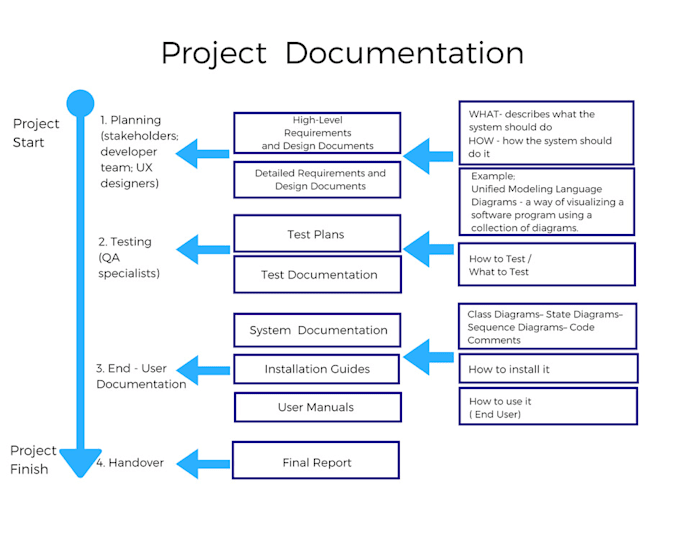 Document your project and define your process by Sergiobacigalup