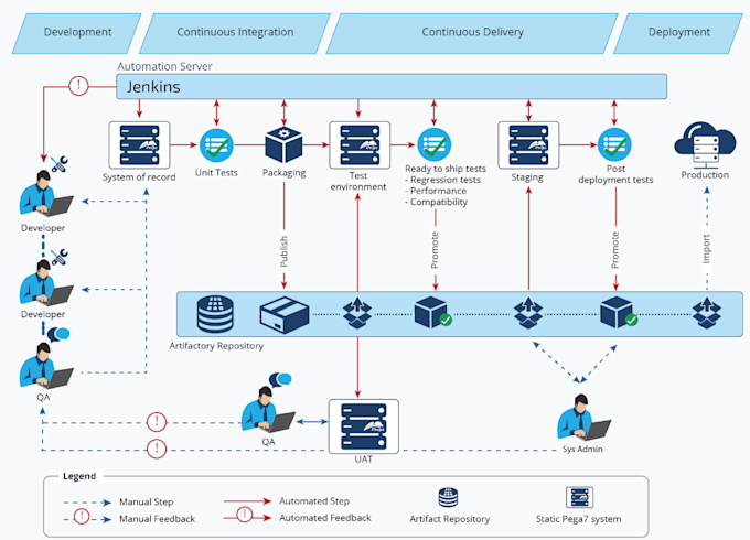 Setup entire devops working platform on cloud or on premises by ...