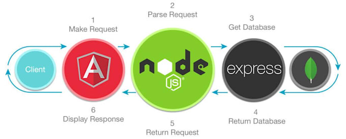 Do Mean Stack Development Nodejs Mongodb Expressjs Angular Javascript
