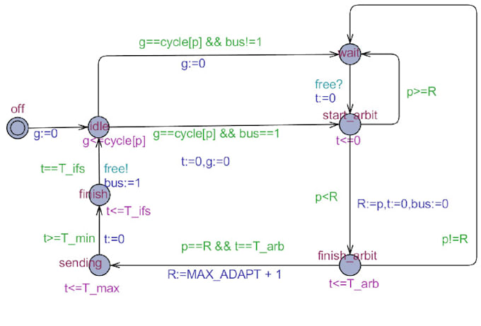 Create an uppaal model of your code with formal verification by ...