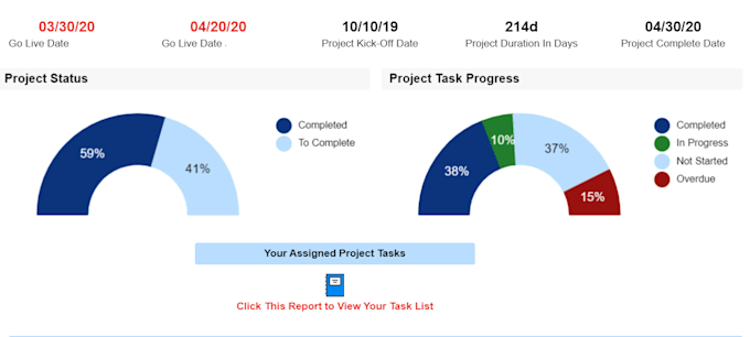 Create your smartsheet dashboard based on your current data by Lrolivas ...