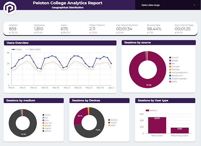 Create data studio dashboard for google ads by Dadjob | Fiverr