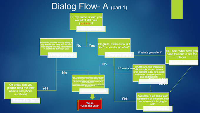Develop chatbot using dialogflow, twilio, manychat chatgpt by Abdullah_ek | Fiverr