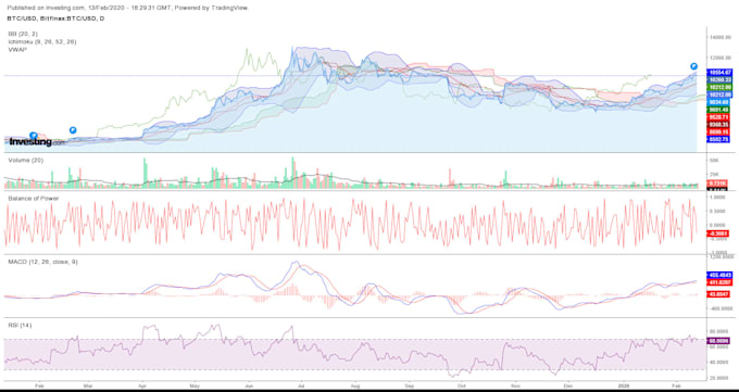 Learn how to chart and read stocks by Epheusmoon | Fiverr