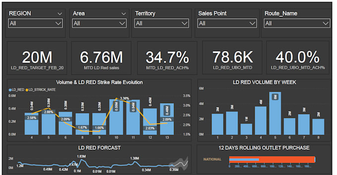 Design sales dashboard with great interactive visualization by Abir__bi ...