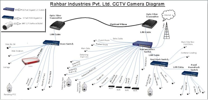 Troubleshoot any network ,computer and cctv ip camera issues remotely ...