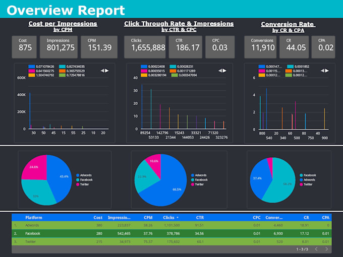 Create interactive google data studio dashboard and reports by Zarnis ...