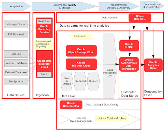 Tableau, qlikview, oracle data integrator, snowflake, redshift, informatica etl by Omfysgroup ...