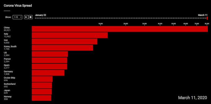 Create a bar chart race animation by Ghviniashvili | Fiverr