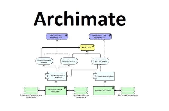 Design enterprise architecture diagrams in archimate by Mauricio_eli ... Design enterprise architecture diagrams in archimate by Mauricio_eli ...