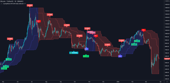 Code your tradingview indicator or strategy in pinescript by ...