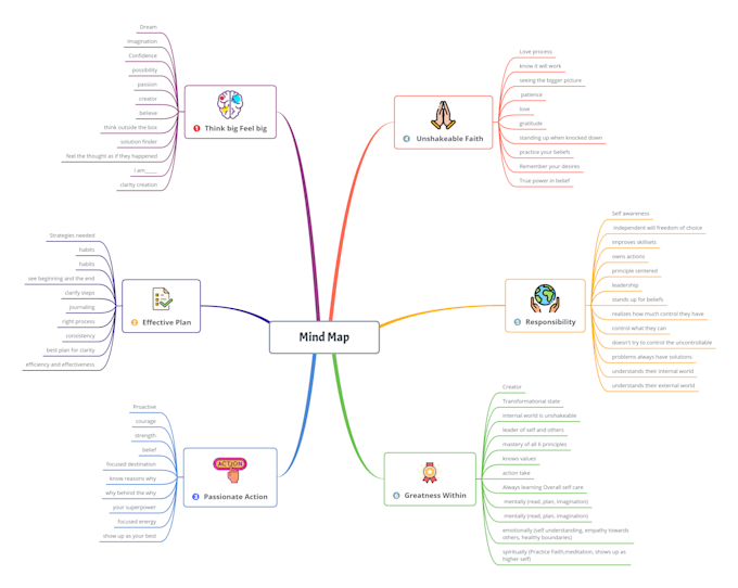Make a unique mind map or flow chart by Mor_khaldi | Fiverr