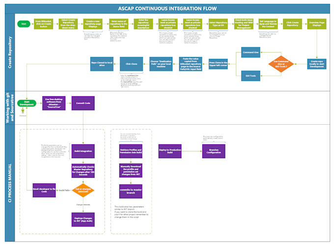 Design flow chart, org chart, process in visio,lucidchart by Ahtshampk ...