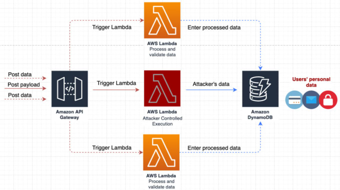 Write aws lambda functions with serverless framework aws sam by ... Write aws lambda functions with serverless framework aws sam by ...