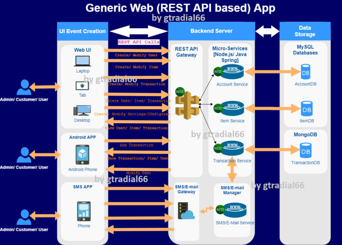 Implement or integrate rest api by Gtradial66 | Fiverr Implement or integrate rest api by Gtradial66 | Fiverr