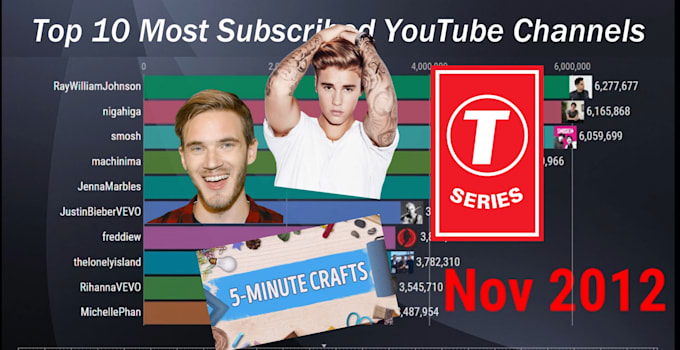 Make top 10 ranking bar chart videos for youtube by Zarar_1 | Fiverr