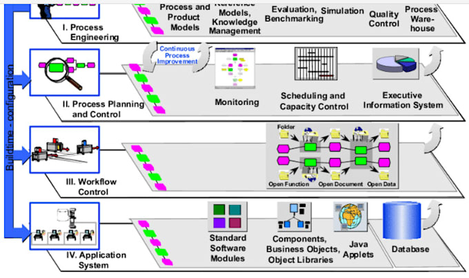 Do architecture of integrated information systems, bpmn aris and it ...
