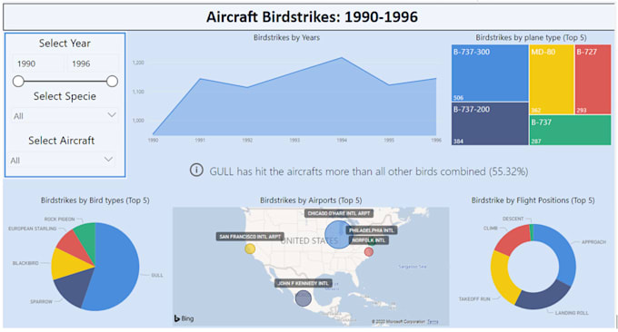 Create power bi and tableau dashboards by Haseebali95 | Fiverr