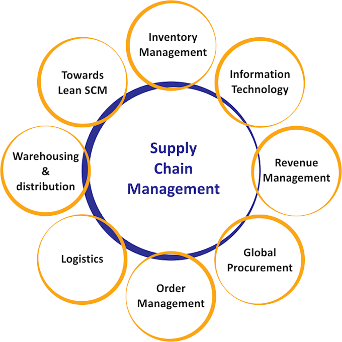 Make your business supply chain and logistic master plan by Imran8605 ...