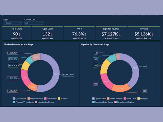 Do data analysis, visualization, create dashboard and spreadsheets in ...