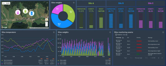 Do custom iot dashboard by Techiejunior | Fiverr