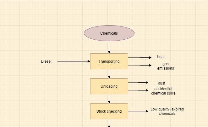 Do flow chart and design diagram drawing by Navogalagedara | Fiverr