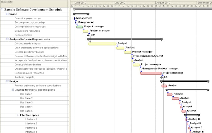 Do your work in microsoft project by Dedflower | Fiverr