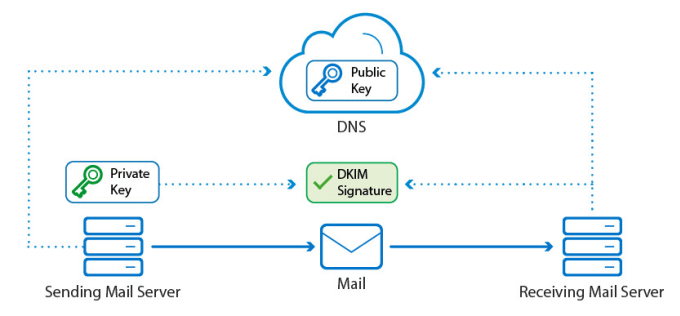 Enable dkim for iis smtp and exchange server by Nurhossain2k20 | Fiverr